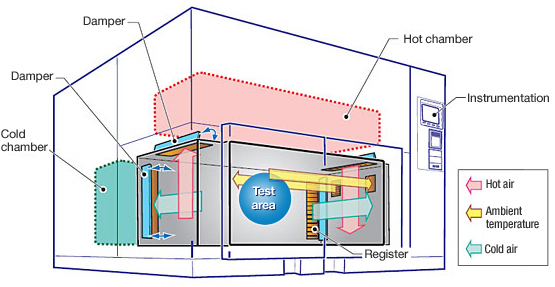 Large Capacity Thermal Shock Chamber | ESPEC CORP.
