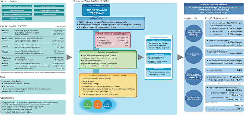 Corporate Value Creation Process | Sustainability | ESPEC